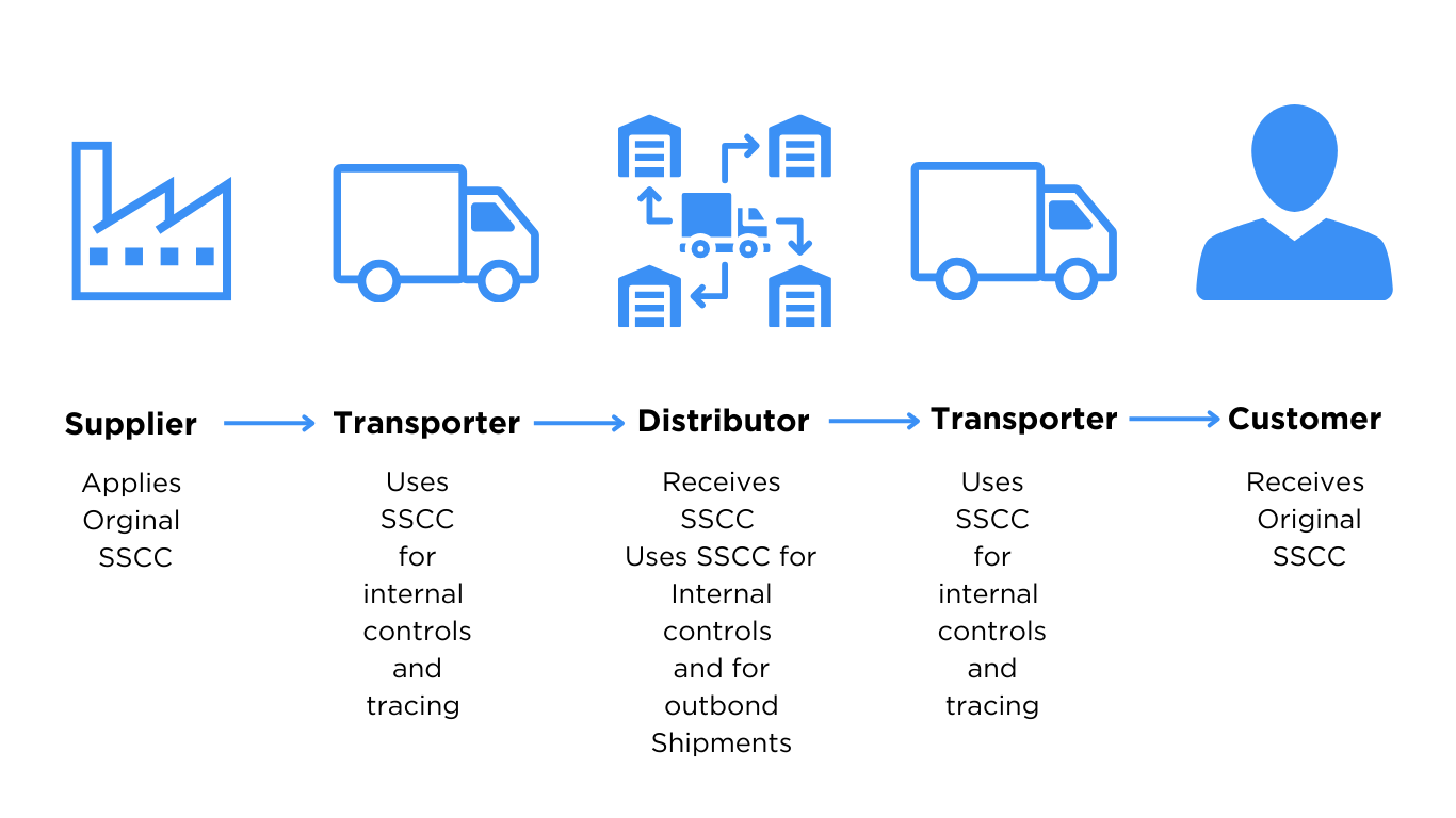 SSCC Pallet Labels - Industrial Labelling Systems